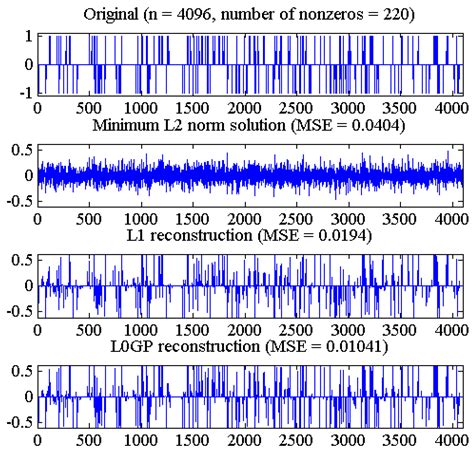 sensors free full text gradient projection with approximate l0 norm minimization for sparse