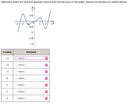 determine where the local and absolute maxima and minima occur on the graph assume the domain
