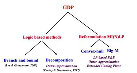 convex generalized disjunctive programming gdp cornell university computational optimization