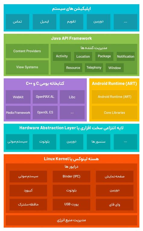 زیر و بم معماری پلتفرم اندروید برنامه چی Barnamechi