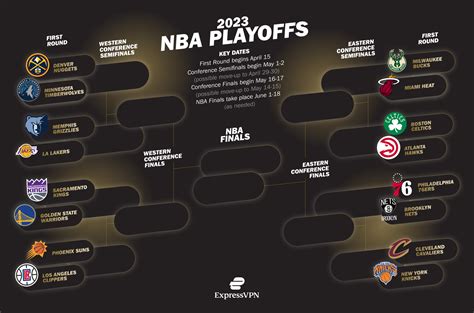 Who Will Win The 2023 Nba Playoffs Expressvpn