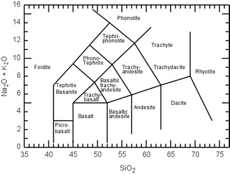 General Classification Of Igneous Rocks