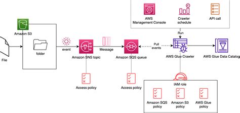 Design Patterns Set Up Aws Glue Crawlers Using S Event Notifications
