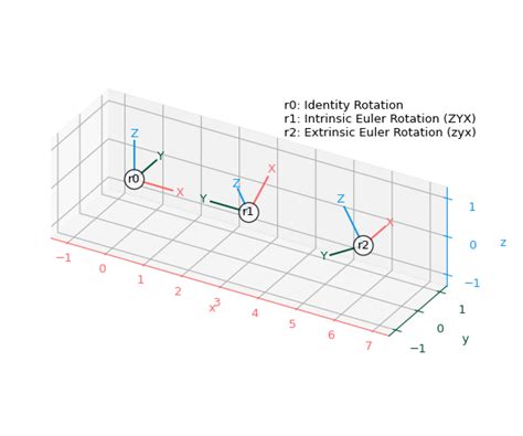 scipy spatial transform rotation — scipy v1 13 1 manual