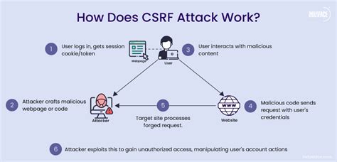 What Is Csrf And How Do You Prevent It Indusface Blog