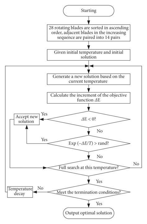 the flowchart of simulated annealing algorithm download scientific diagram