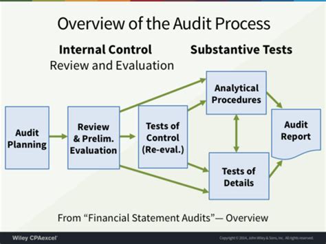 AUD Audit Evidence Concepts Standards Flashcards Quizlet