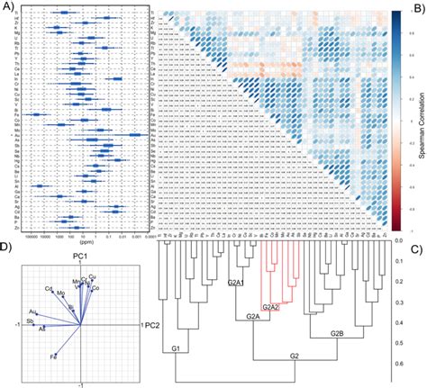 multivariate analysis of the stream sediment geochemical data a download scientific diagram