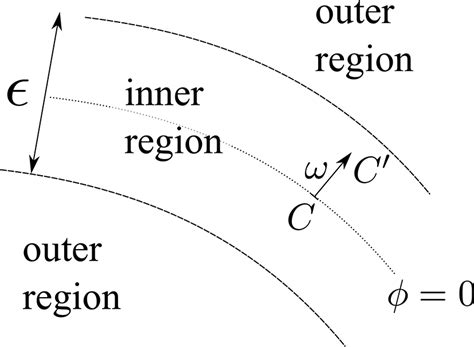 scheme of the sharp interface method the interface has a normal download scientific diagram