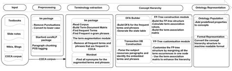1 the proposed ontology development system download scientific diagram