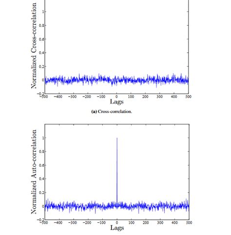 solved the correct way for correlation and auto correlation plot math solves everything