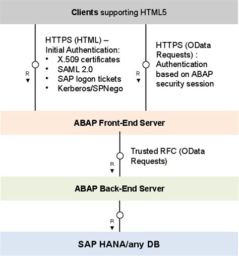 sap library setup of sap fiori system landscape with abap environment