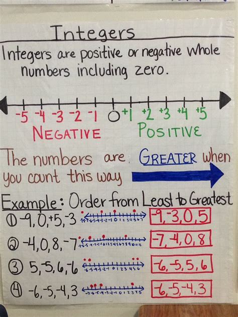 integer anchor chart created by lauren kubin integers anchor chart math integers adding