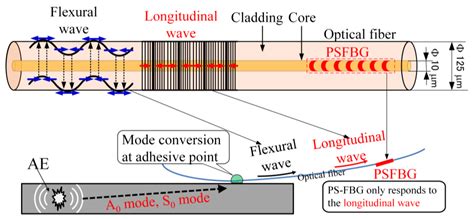 Sensors Free Full Text Fiber Optic Sensor Based Remote Acoustic