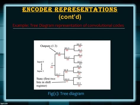 convolutional codes and their decoding