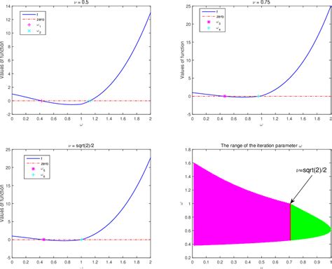 figure 1 from optimal parameter for the sor like iteration method for solving the system of