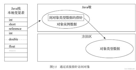深入理解java虚拟机（二）java内存区域与内存溢出异常虚拟机栈内存溢出 Csdn博客