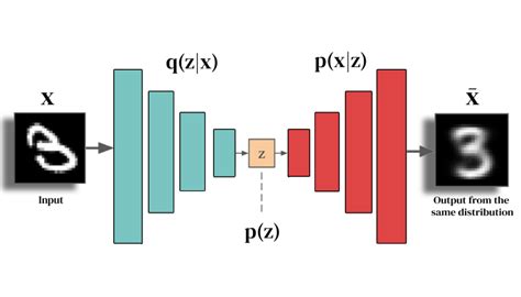 variational autoencoders a vanilla implementation machine learning archive