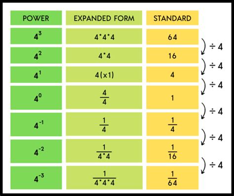 Teaching Scientific Notation And Exponents Maneuvering The Middle