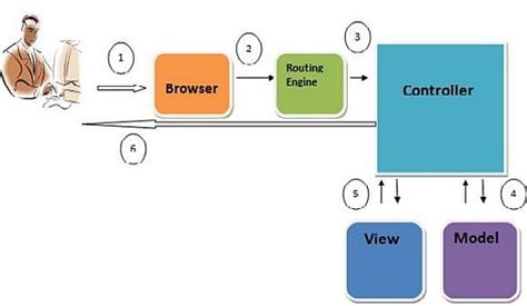 learn asp mvc step by step for beginners part one