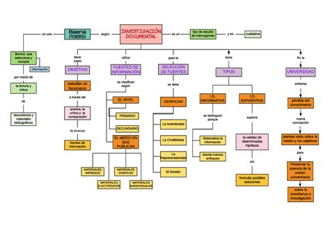Diario Segundo Grado Documental Mapa Conceptual De La Adolescencia