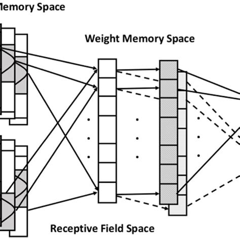 structure of a cmac neural network download scientific diagram