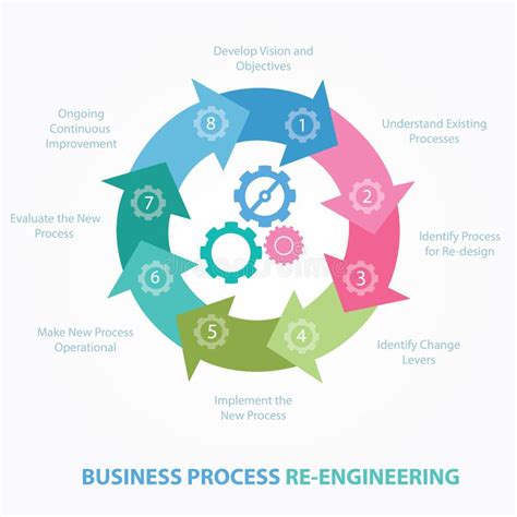 Business Process Reengineering Redesign Review BPR Step Stock Vector
