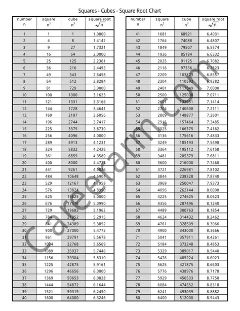 squares cubes square root chart download printable pdf templateroller