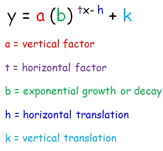Describing The Transformation Of A Exponential Function