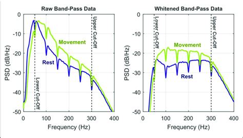 illustration of the whitening procedure by means of power spectral download scientific