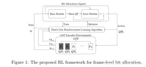 阅读笔记a dual critic reinforcement learning framework for frame level bit allocation in hevc h 265