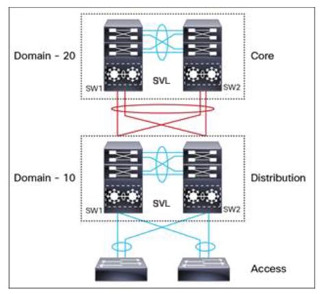 introduction to cisco stackwise virtual route xp