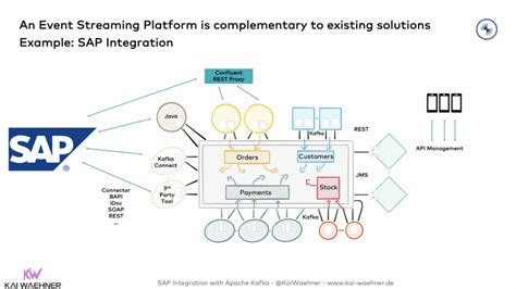 Kafka SAP Integration APIs Tools Connector ERP Et Al Kai Waehner