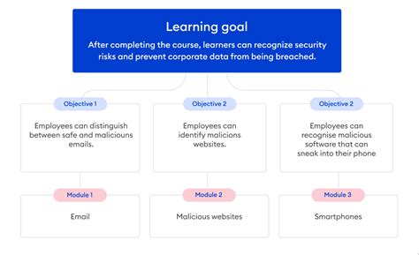 How To Create A Training Course Outline Template Included