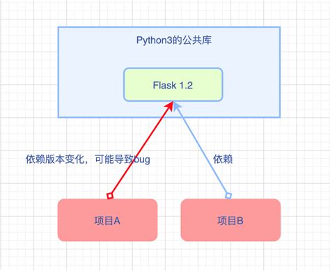 一文带你了解python3的虚拟环境venv it学习圈 博客园