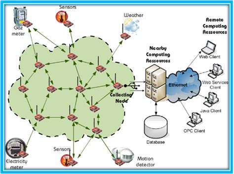 omnet code for wireless sensor networks provide a bridge between the real physical and virtual