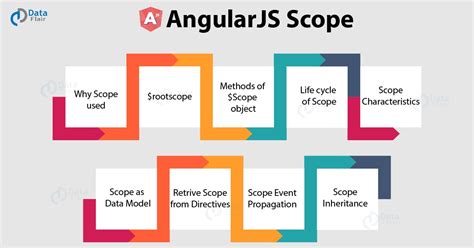 angularjs scope life cycle characteristics inheritance scope object dataflair