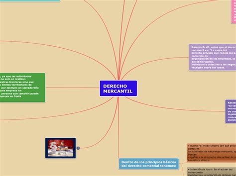 Derecho Mercantil Mind Map