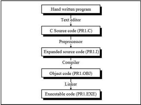 preprocessor directives in c part 1
