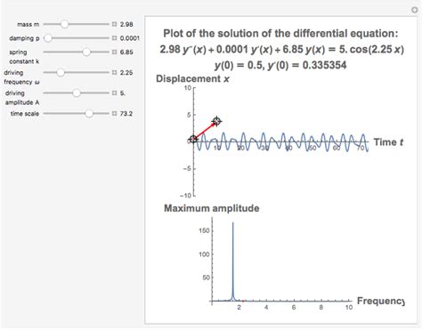 driven damped oscillator with resonance effect wolfram demonstrations project