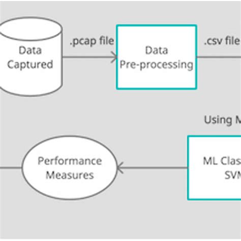 Classification Architecture With Feature Extraction Using Deep Learning