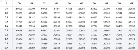 Solved X Standard Normal Distribution Table For Positive Z Off