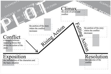 Plot Diagram With Definitions