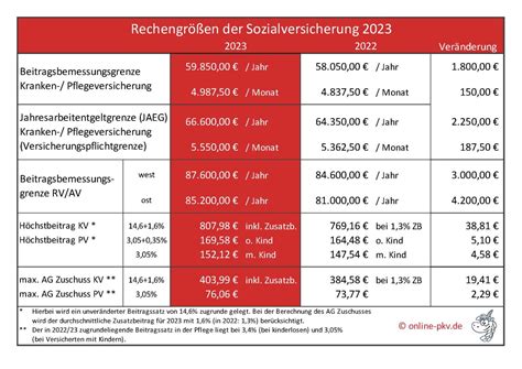 Rechengrößen der Sozialversicherung 2023 Zahlen als Übersicht