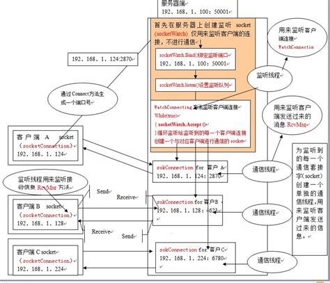 客户端到服务器端的通信过程及 原理图很好 天使画笔的博客 csdn博客 客户端到服务器端的通信过程及原理