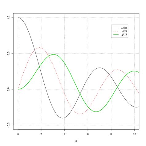 plot of bessel functions of the first kind for orders 0 1 and 2 download scientific diagram