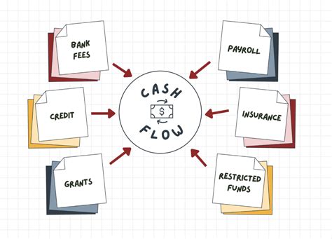 How Effective Cash Flow Management Can Supercharge Your Nonprofit