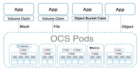 deploying your storage backend using openshift container storage 4