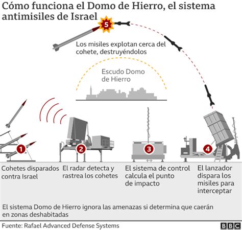 Cómo funciona el Domo de Hierro el poderoso escudo antimisiles de