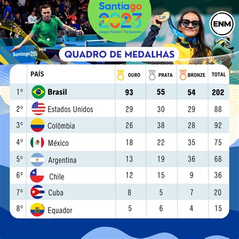 Jogos Parapan Americanos Time Sp Paral Mpico Conquista Medalhas